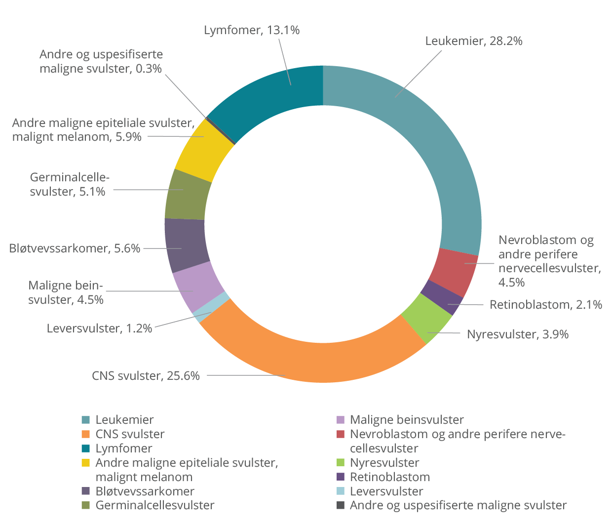 Lymfekreft (lymfom) hos barn